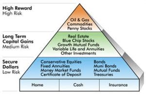 Manage Your Risk Using A Financial Pyramid - Dinks Finance